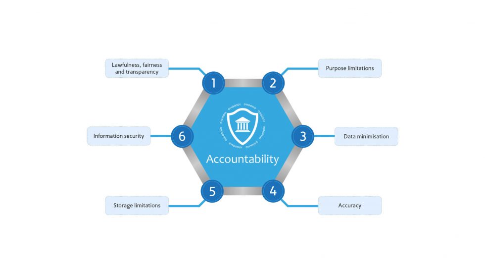 Data Protection Principles | Data Privacy Platform | Safe Data Governance