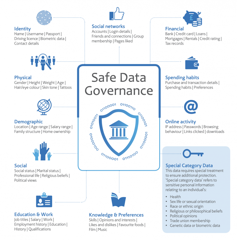 Personal Data Infographic | Safe Data Governance Blog